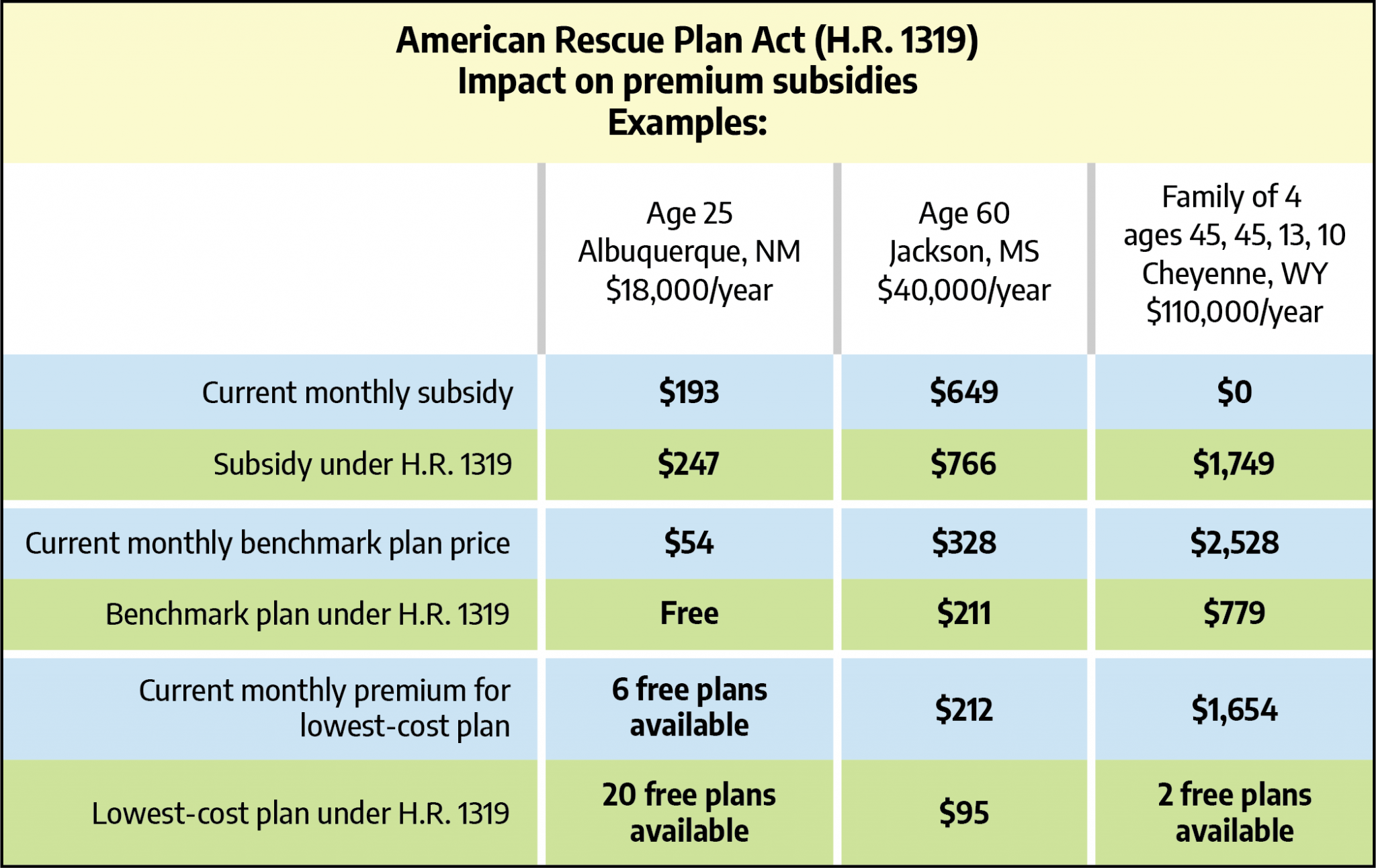 How the American Rescue Plan Act will boost marketplace premium subsidies