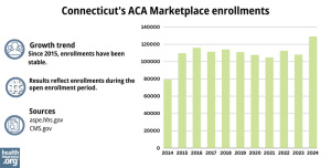 Connecticut ACA Health Insurance Marketplace