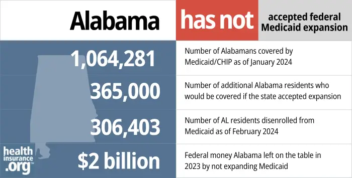 Medicaid eligibility and enrollment in Alabama