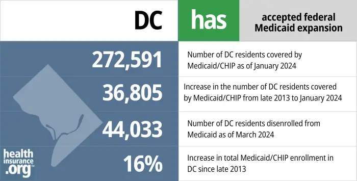 Medicaid eligibility and enrollment in DC