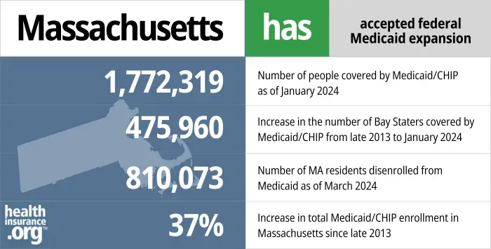 Medicaid eligibility and enrollment in Massachusetts