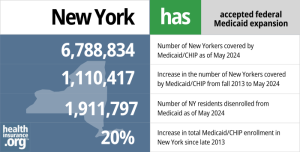 Medicaid eligibility and enrollment in New York