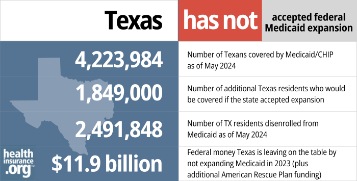 Medicaid eligibility and enrollment in Texas