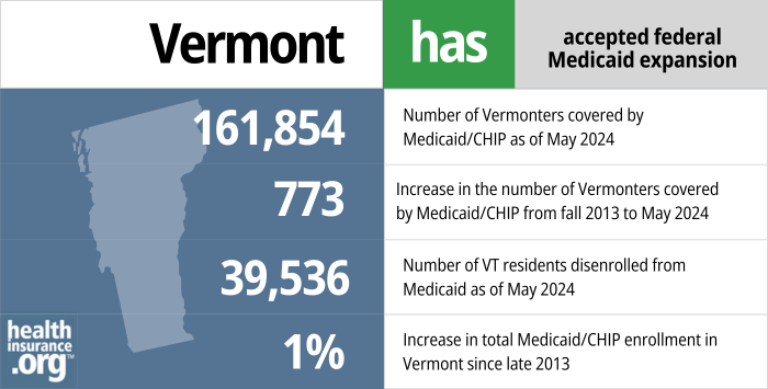 Medicaid eligibility and enrollment in Vermont