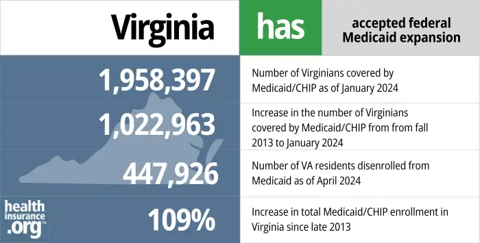 Medicaid eligibility and enrollment in Virginia
