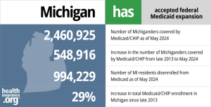 Medicaid eligibility and enrollment in Michigan