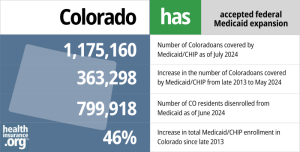 Medicaid eligibility and enrollment in Colorado