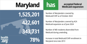 Medicaid eligibility and enrollment in Maryland
