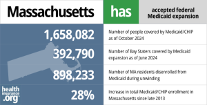 Medicaid eligibility and enrollment in Massachusetts