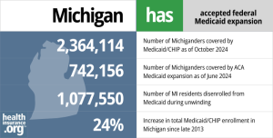 Medicaid eligibility and enrollment in Michigan