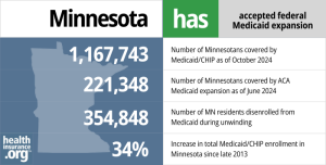 Medicaid eligibility and enrollment in Minnesota