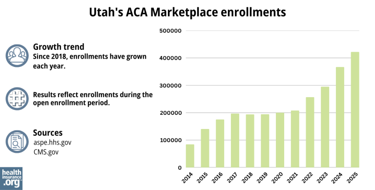 Utah ACA Health Insurance Marketplace | 2026 Guide